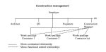 4 Prominent Procurement Systems In Construction Easy Guide
