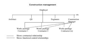 4 Prominent Procurement Systems In Construction Easy Guide