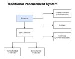 4 Prominent Procurement Systems In Construction Easy Guide