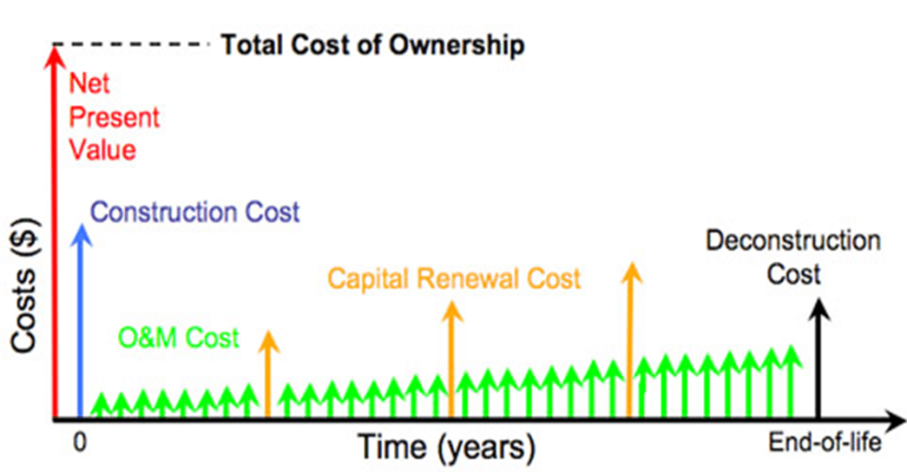 Life Cycle Costing In Construction: Benefits, Formula & More