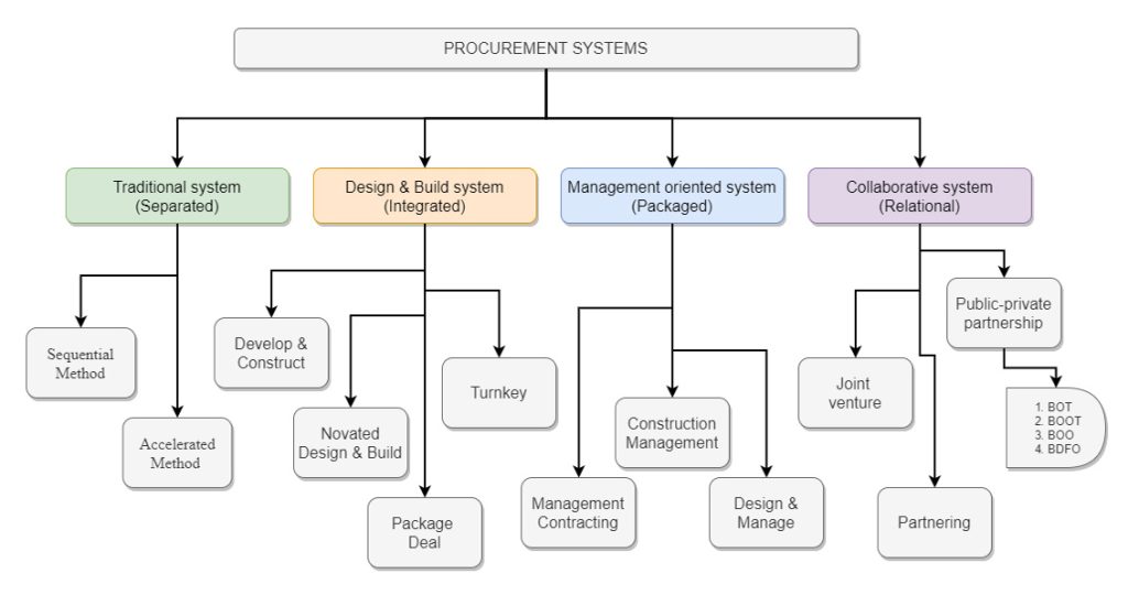 4 Prominent Procurement Systems In Construction Easy Guide