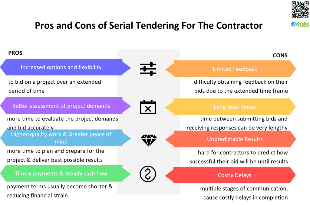 Master Guide 101: Serial Tendering In Construction | QS Tuts